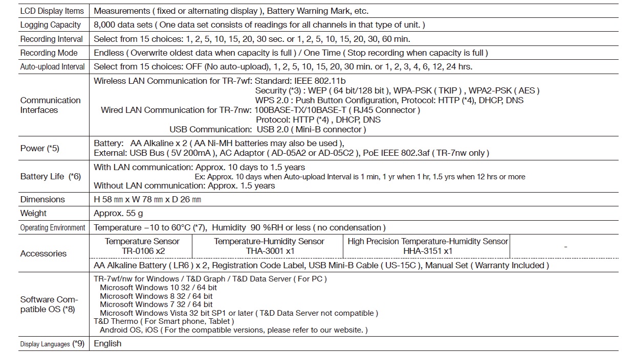 Ichiban Precision Sdn Bhd - T&D - T&D Temperature/Humidity Data Logger